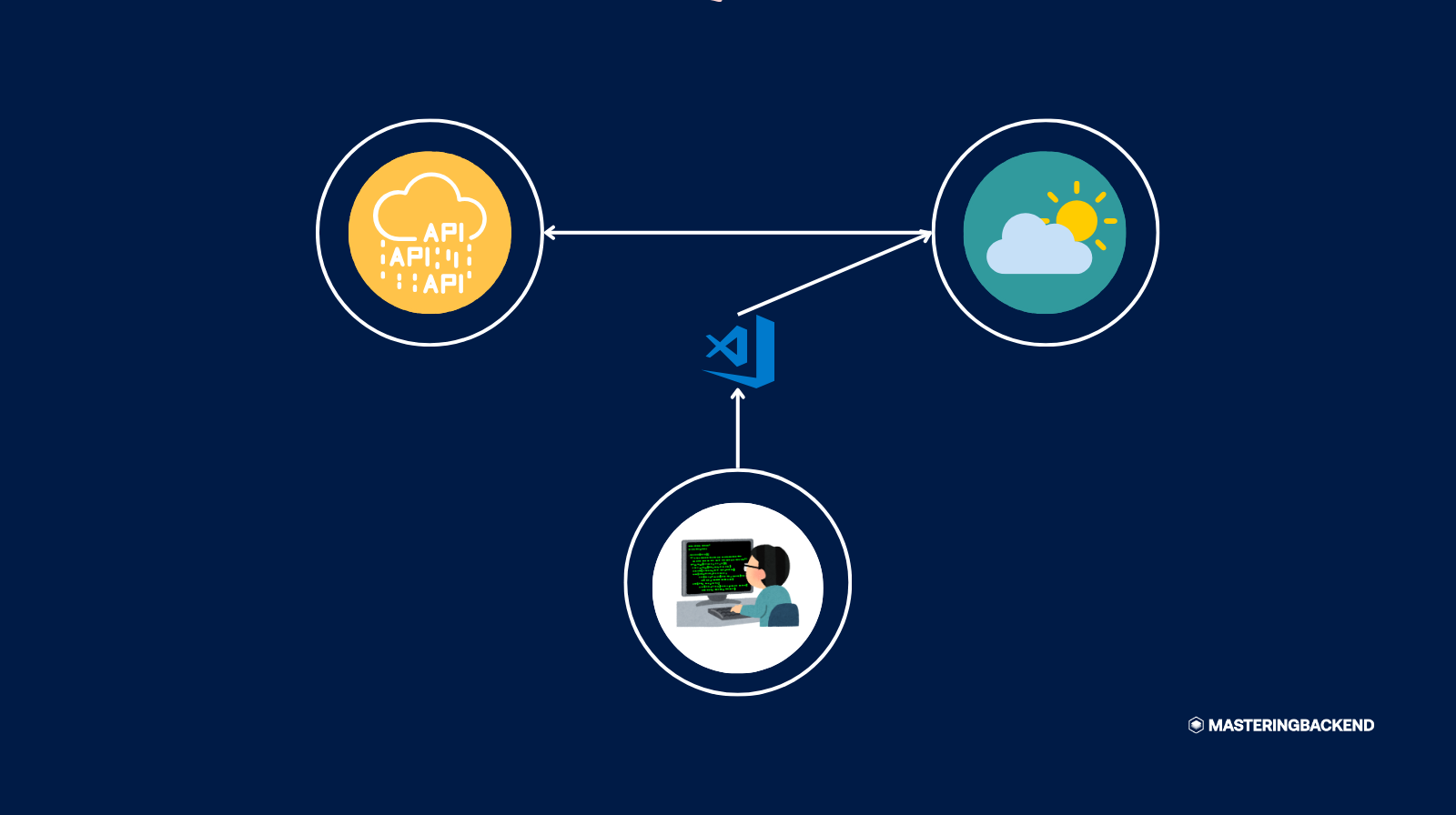 GitHub - backendcommunity/build-your-own-weather-api